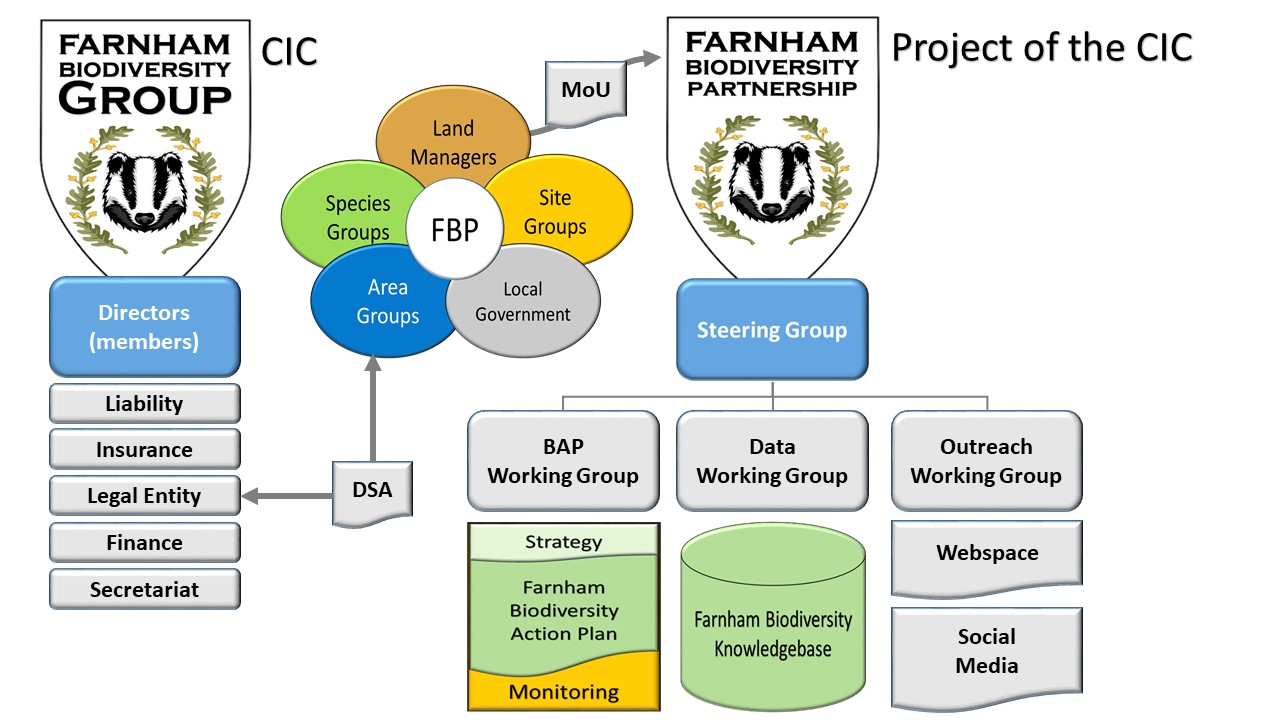 Formation of a Farnham Biodiversity Group (FBG)﻿ – Bourne Conservation ...